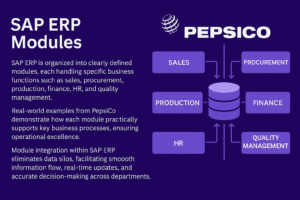Core Modules of SAP ERP: A Practical Overview with PepsiCo Examples ...