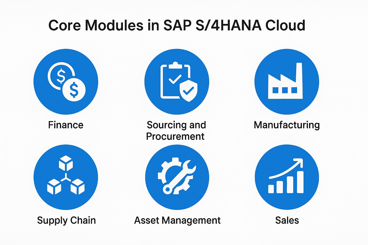 Core Modules in SAP S/4HANA Cloud – Comprehensive Overview - Isaac ...