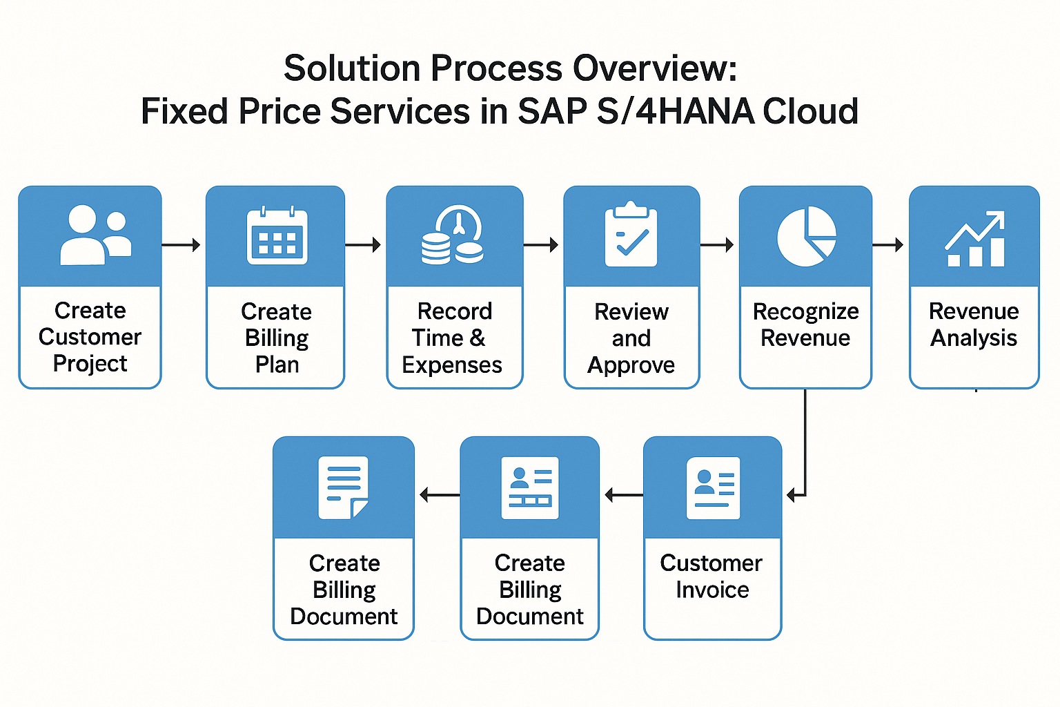Service Order Management Solution Process - Isaac Manuel - SAP S/4HANA ...