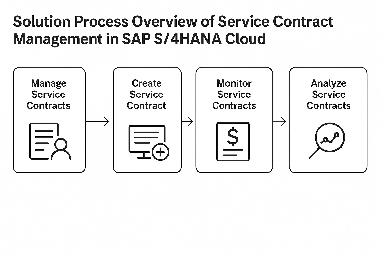 Service Contract Management Solution Process - Isaac Manuel - SAP S ...